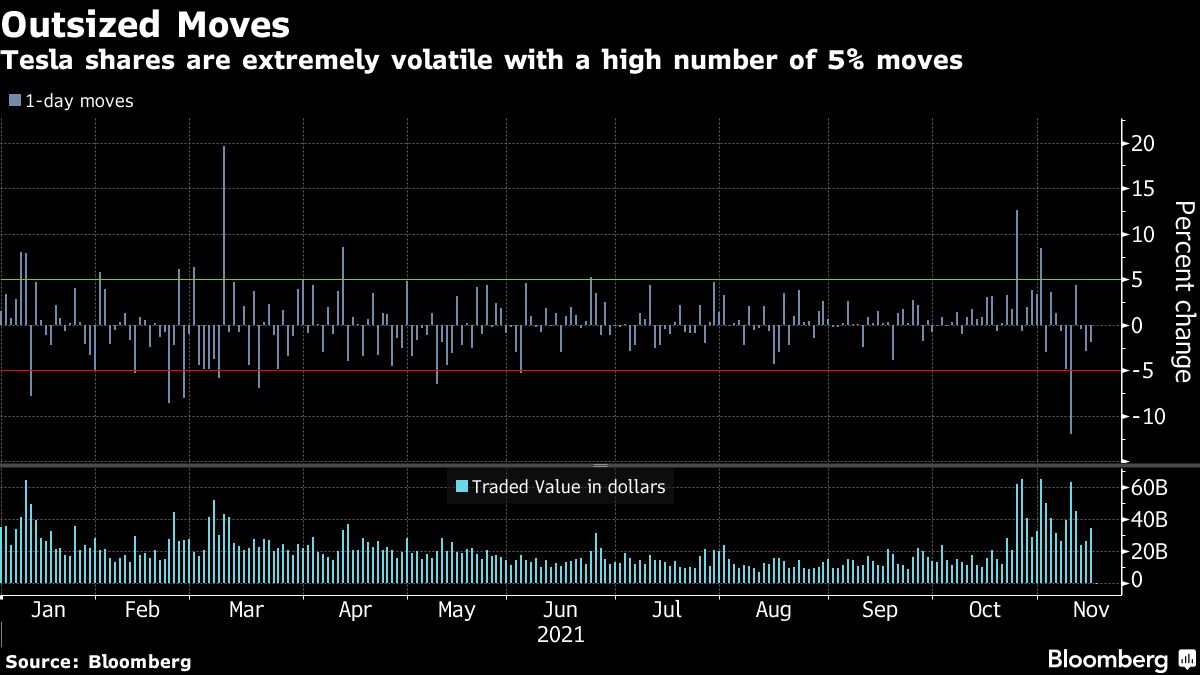 Tesla (TSLA) Stock Volatility Troubles Institutional Investors - Bloomberg