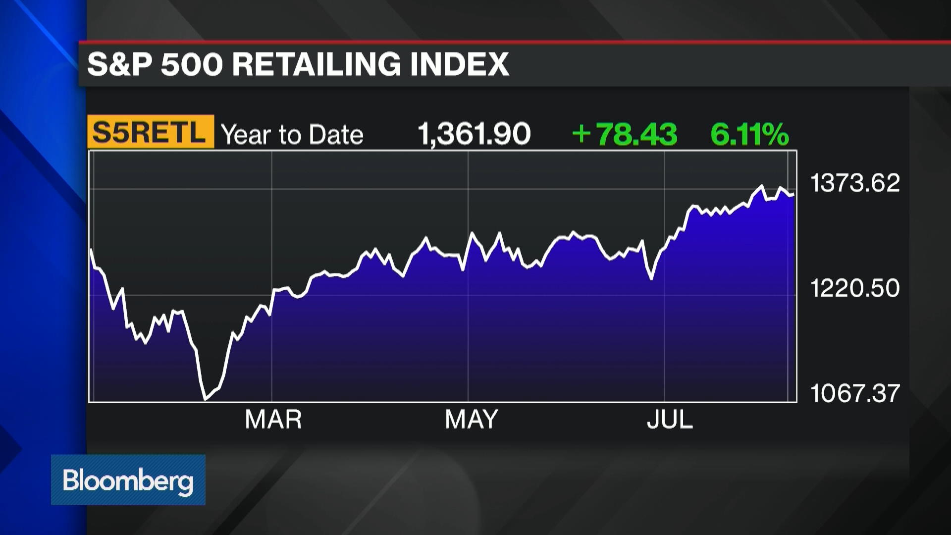 Watch Where Are U.S. Consumers Spending Their Money? - Bloomberg