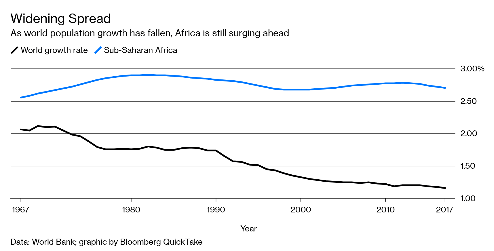 How Booming Population Is Challenging Africa: QuickTake - Bloomberg