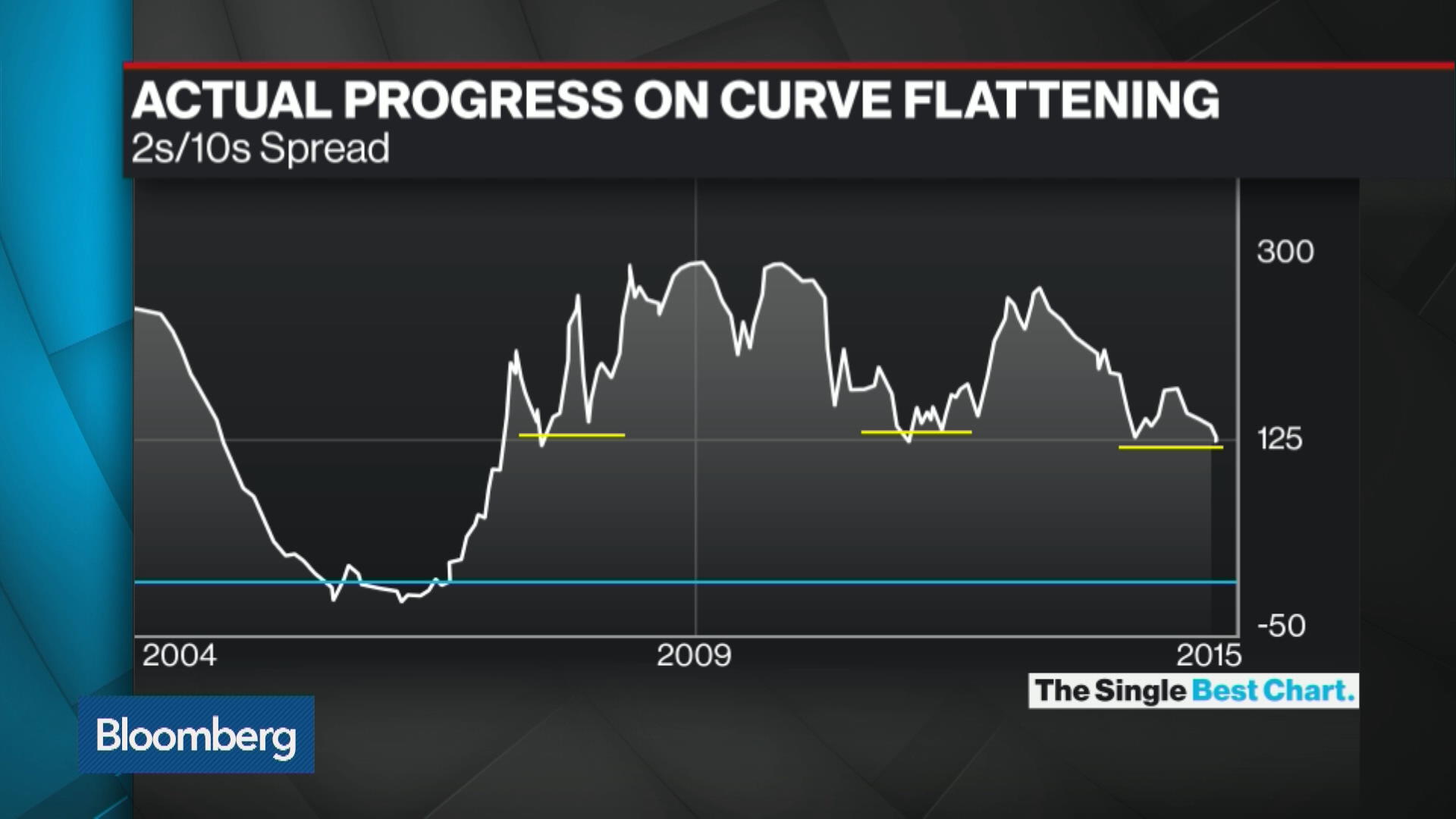 Watch Making Actual Progress on Curve Flattening - Bloomberg