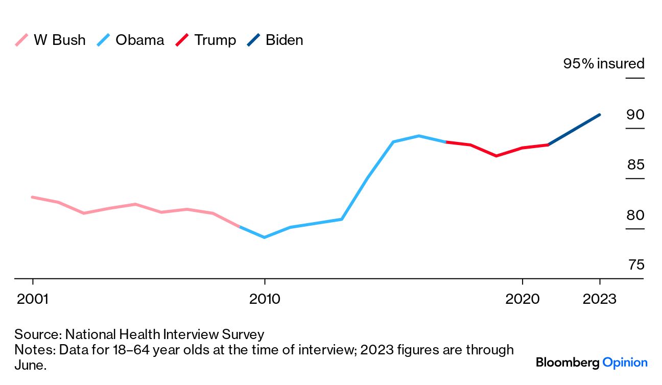 What Has Biden Accomplished? Look at These 10 Metrics, Not the Polls