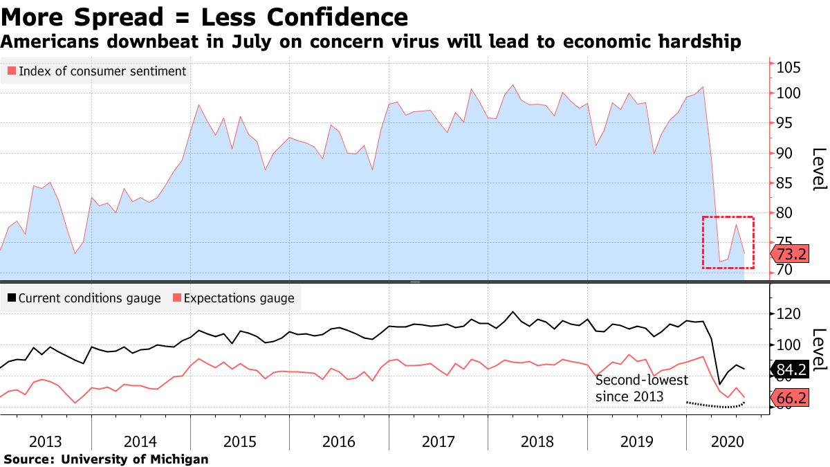 U.S. Consumer Sentiment Posts Surprise Drop After Surge in Virus ...