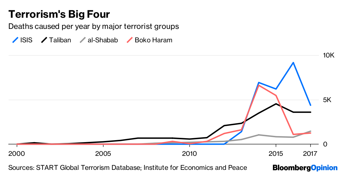 Trends in Terrorism: Where the Terrorists Will Strike Next - Bloomberg
