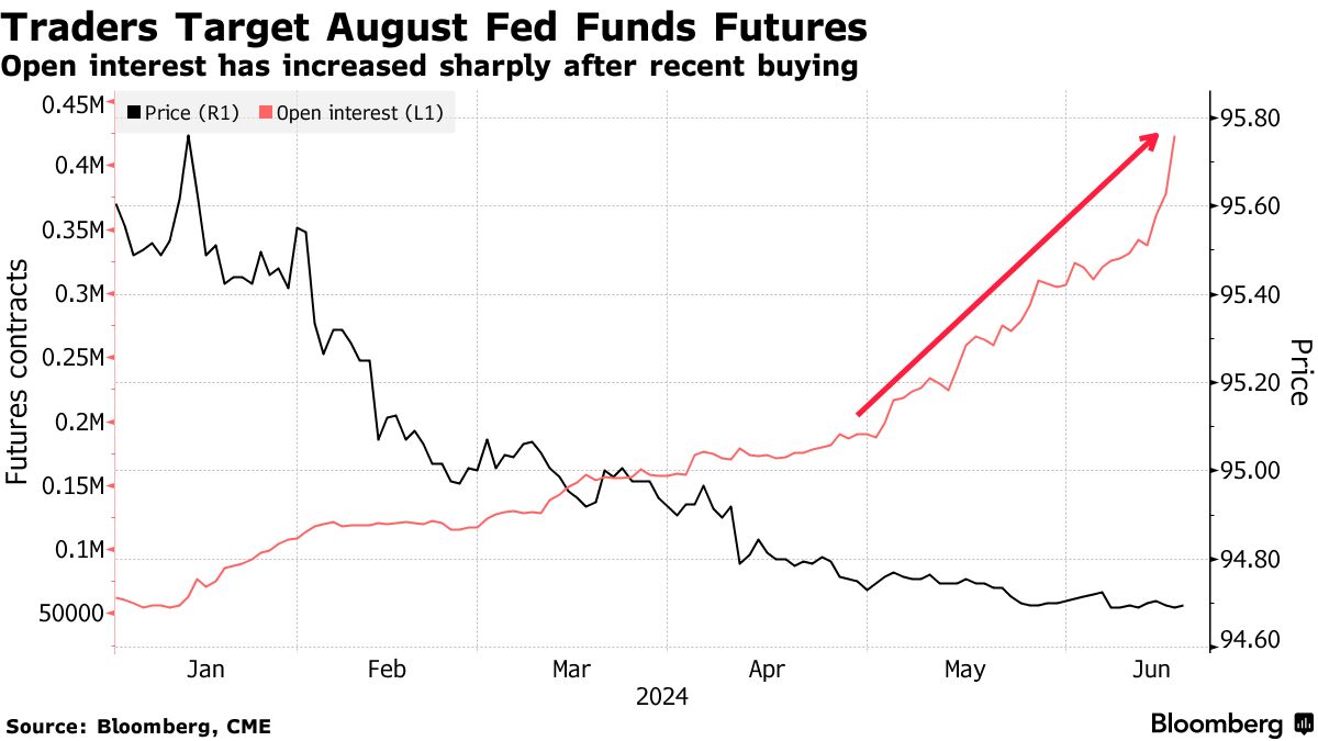 7月FOMC、FRB議長証言次第でライブ会合－FF金利先物に動き - Bloomberg
