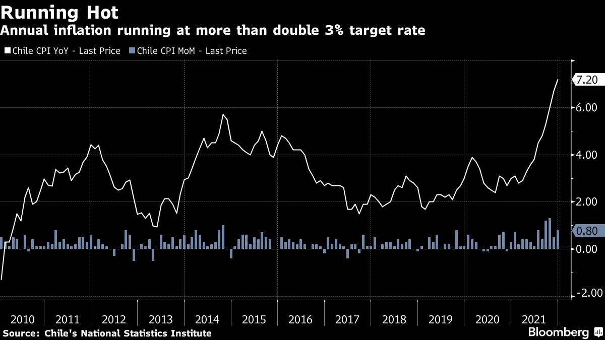 Chile Peso Extends World-Beating Rally After Bold Rate Hike - Bloomberg