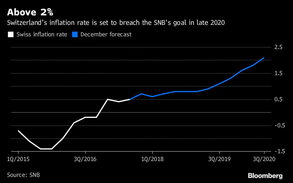 SNB Bides Time on Rates as Weaker Franc Helps Inflation Outlook ...