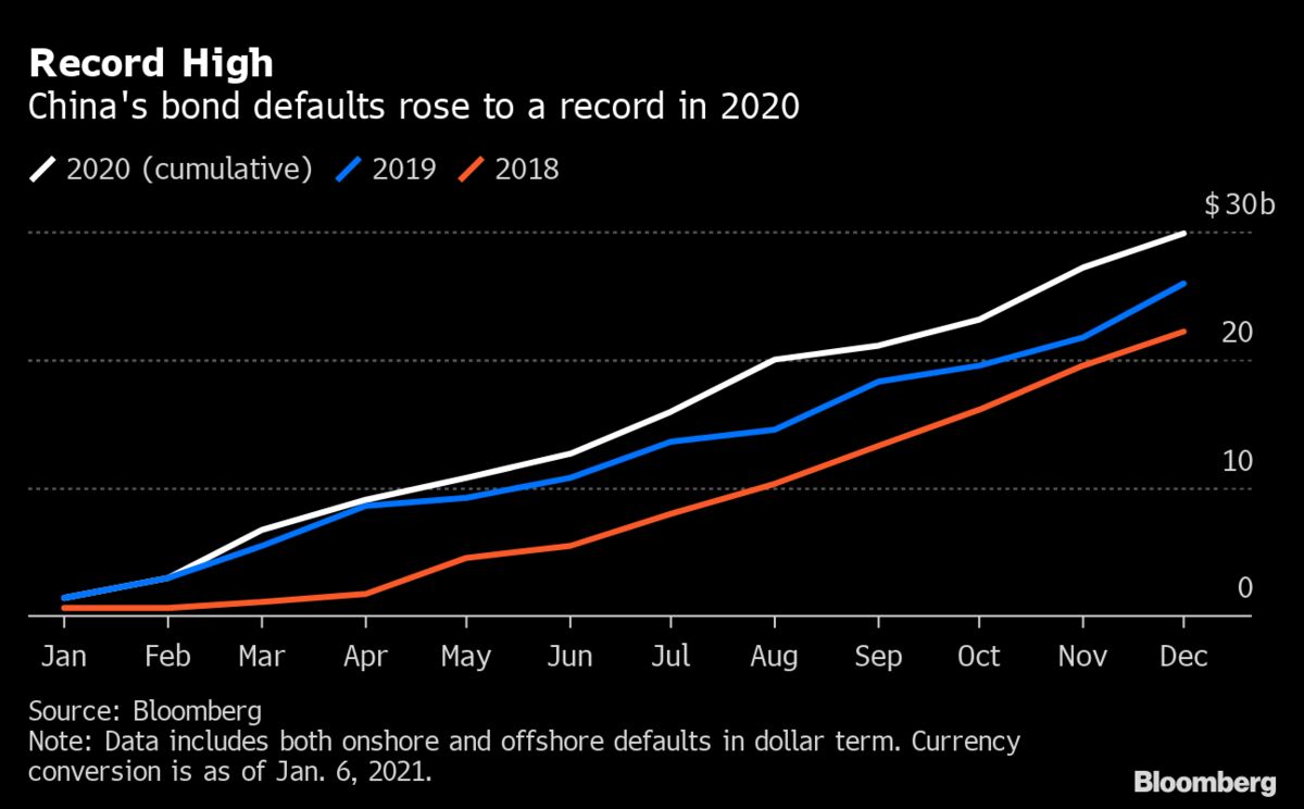 China Record $30B Bond Defaults Seen Rising This Year - Bloomberg