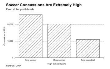 Soccer Concussions Are More Frequent Than You Think - Bloomberg