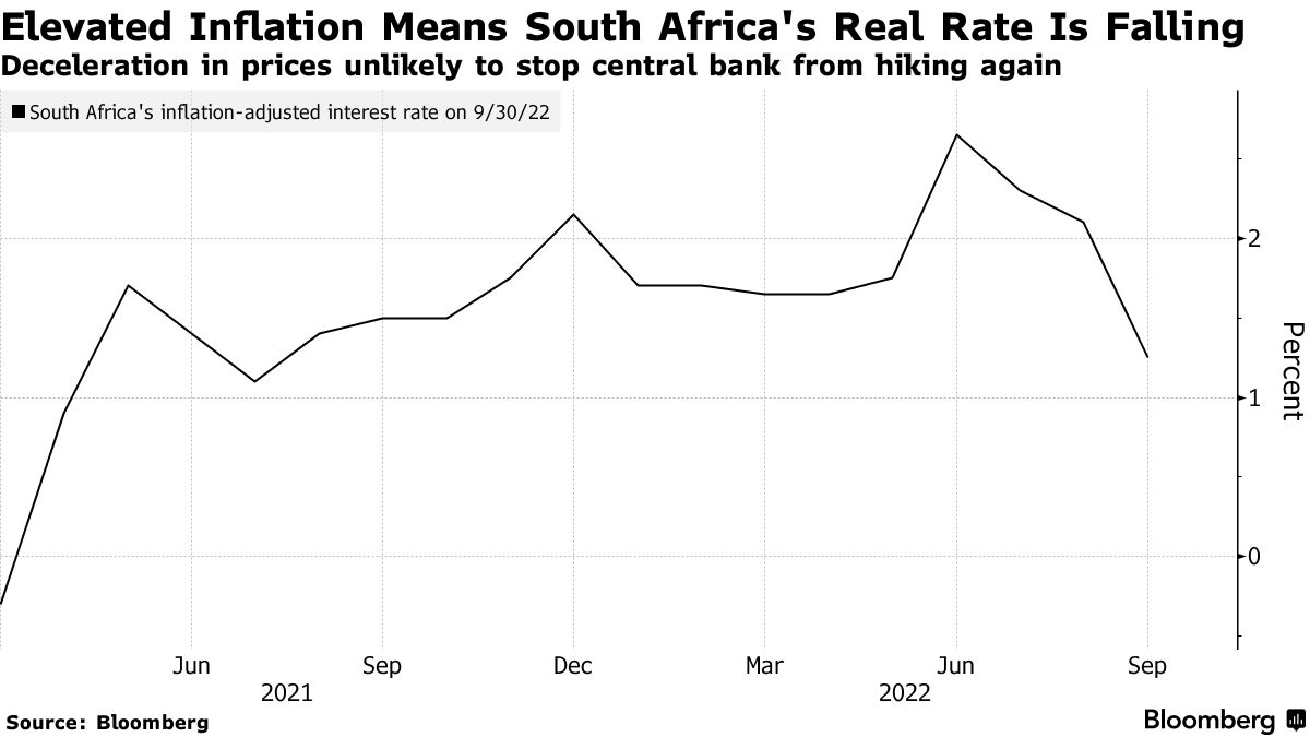 South Africa set to hike interest rates even as inflation slows