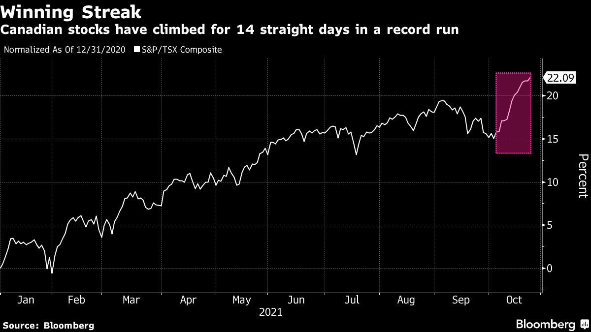 Canadian Stocks Add $191 Billion of Value in Longest Rally Ever - Bloomberg