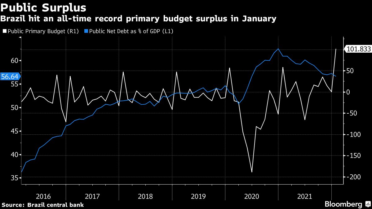 Brazil's Government Posts Record Monthly Budget Surplus as Tax Income ...