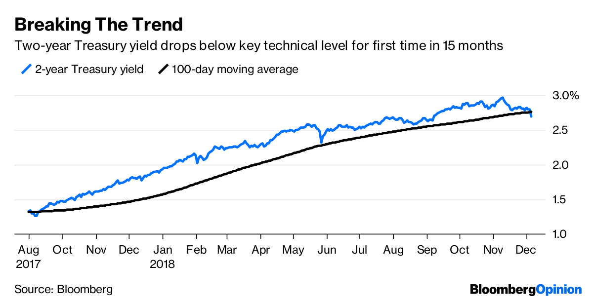 Bond Market Has Its Most Crucial Repricing Yet - Bloomberg