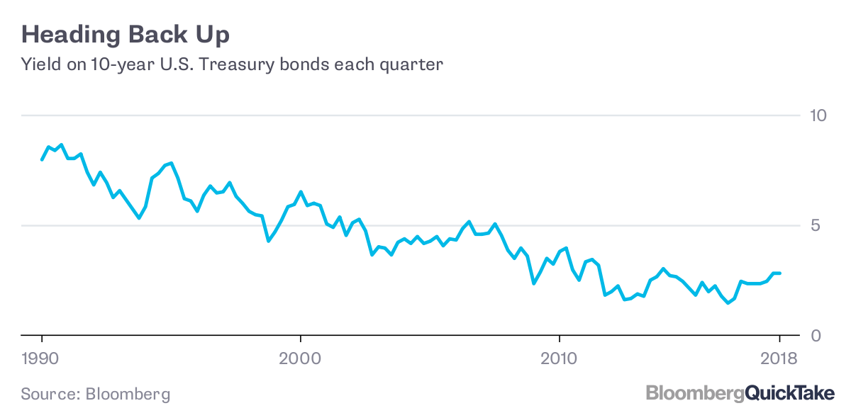 Neutral Interest Rates - Bloomberg