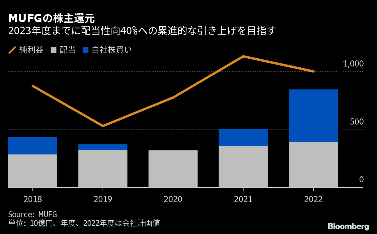 MUFG社長、成長投資や自社株買いでROE9％超へ－資本活用 - Bloomberg