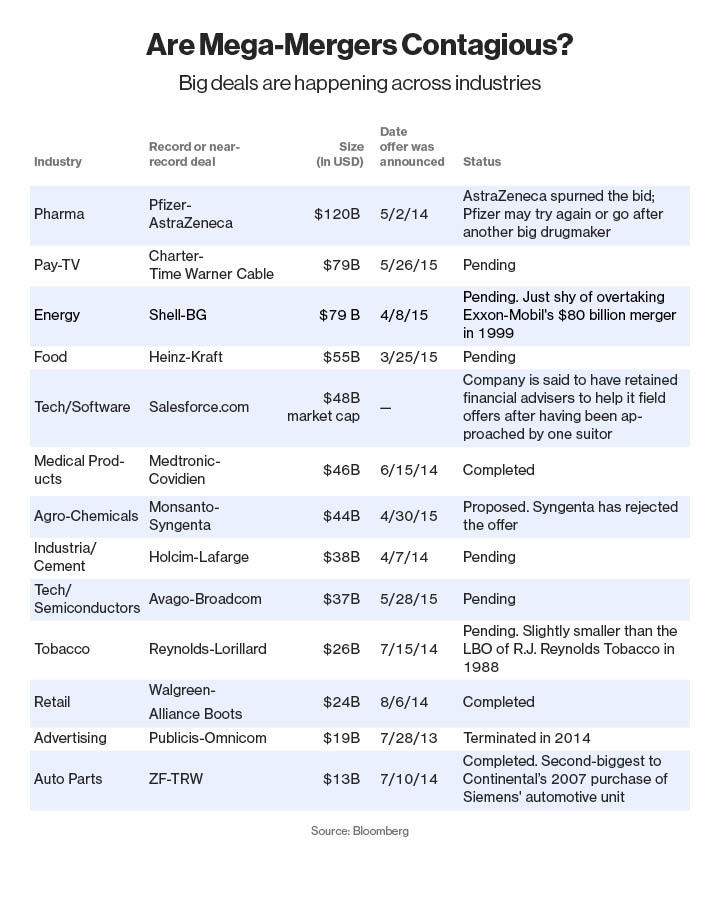 Merger Machine Keeps Rewriting Record Books This Year - Bloomberg