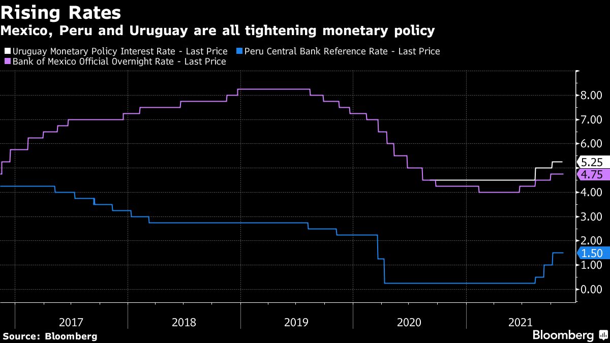 Mexico, Peru, Uruguay Set to Raise Benchmark Interest Rates - Bloomberg