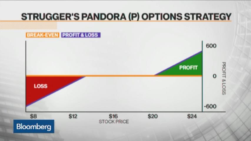 Watch Options Update: How to Play Pandora - Bloomberg