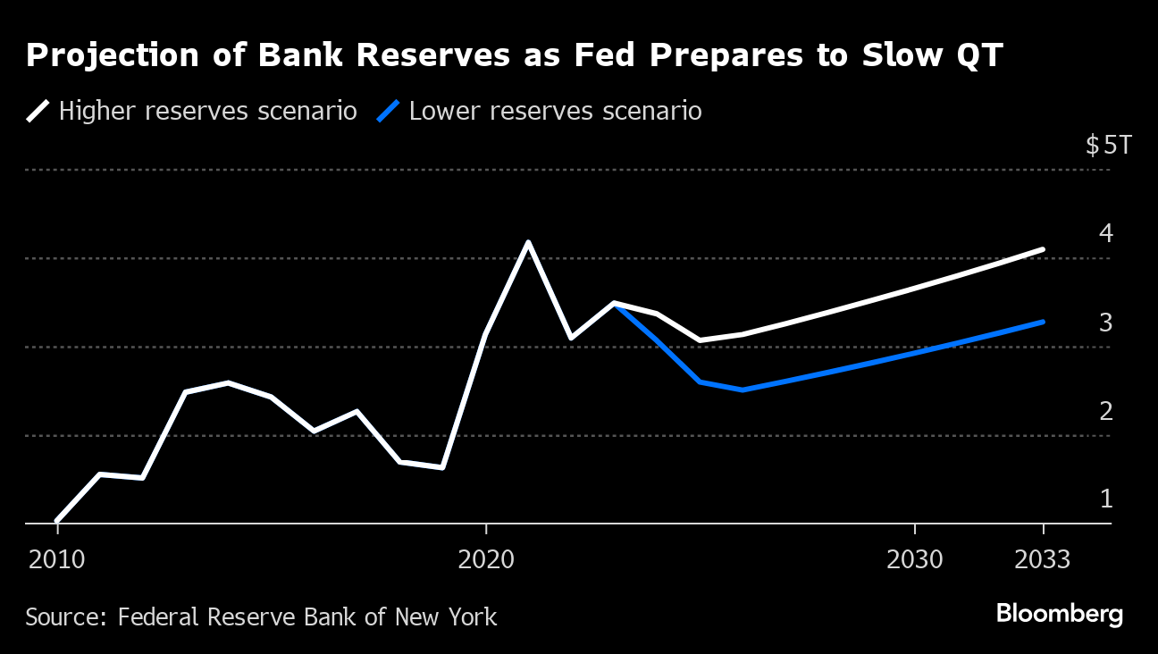 FRB量的引き締め、2025年に終了も－NY連銀が2つのシナリオ示す - Bloomberg