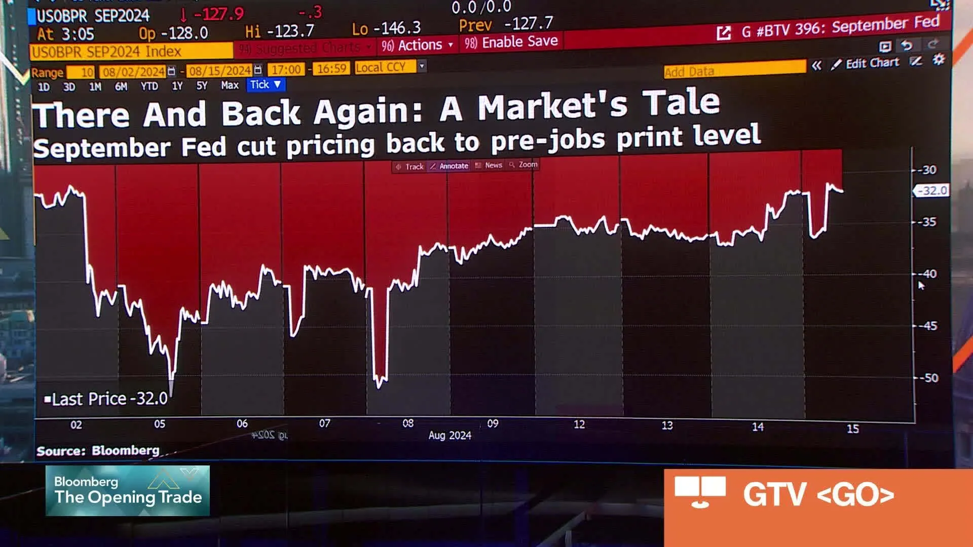 Watch Gimber Says US Economy Headed for Slowdown Not Recession - Bloomberg
