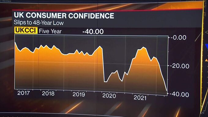 UK Consumer Confidence Falls to Lowest Since 1970s as Cost of Living ...
