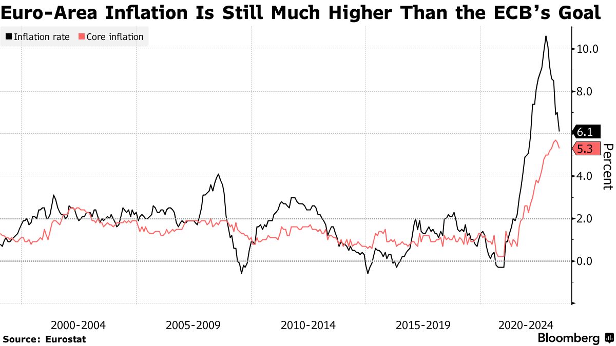 ECBの引き締めバイアス、ユーロ圏のインフレ抑制に必要－IMF - Bloomberg