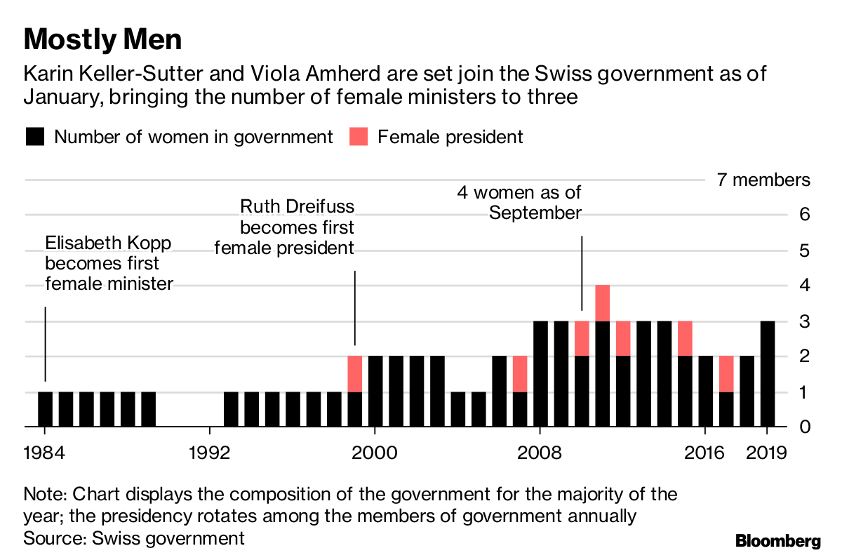 Swiss Parliament Adds Two Women to Government - Bloomberg