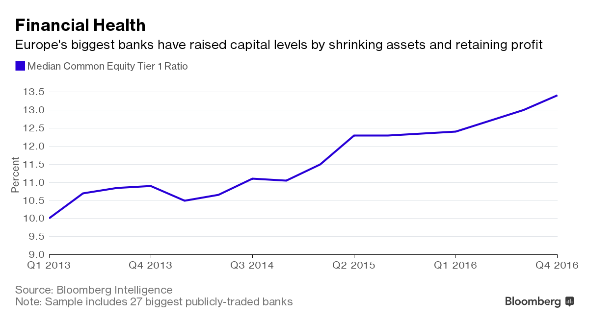 Banks See Pressure on Capital Ratios as ECB Tackles Risk Models - Bloomberg