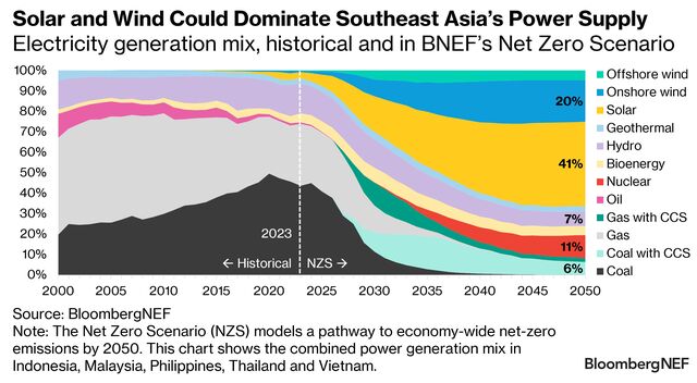 Southeast Asia in Short: Energy Storage, Net-Zero Push | BloombergNEF