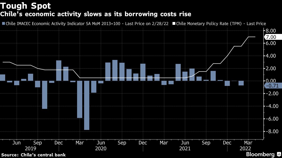 Chile Central Bank Dangles Option of Faster Interest Rate Hikes If ...