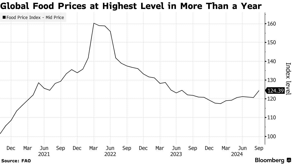 World Food Price Index Marks Biggest Rise Since March 2022 - Bloomberg