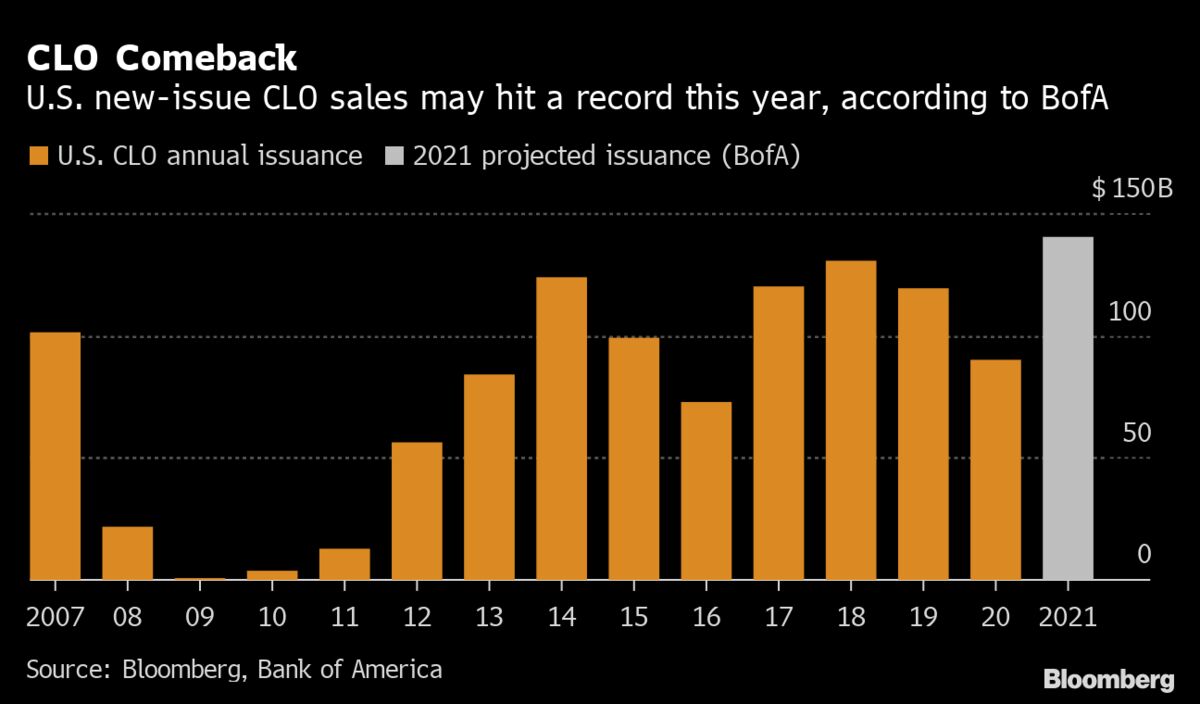 Growing CLO Market Has a Libor-Transition Problem on Horizon - Bloomberg