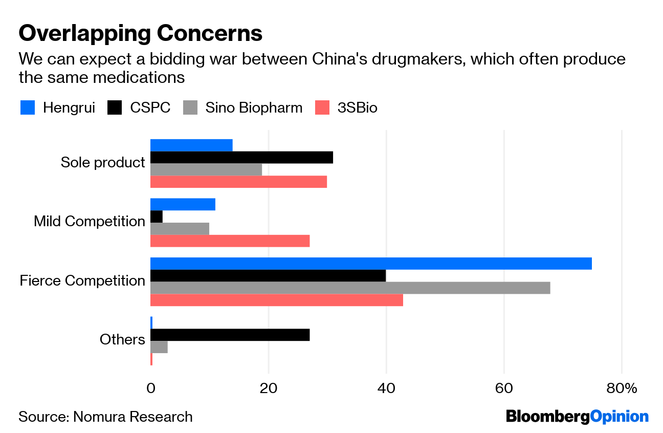 A Price War in China's Pharma Industry Could Bring Cheaper Drugs ...