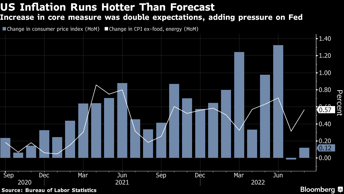 FRBに大幅利上げ継続の圧力、米CPIが物価高の根強さ示す - Bloomberg