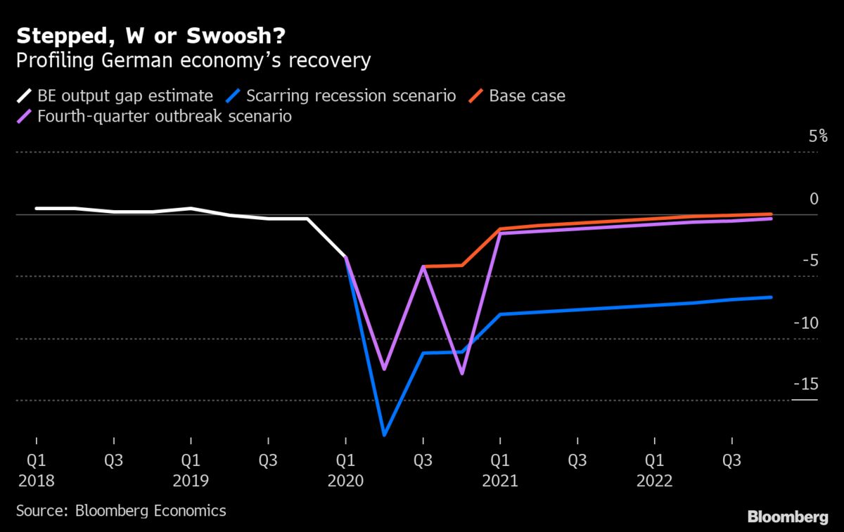 Gauging Risks as Germany’s Economy Exits Virus Lockdown: Chart - Bloomberg
