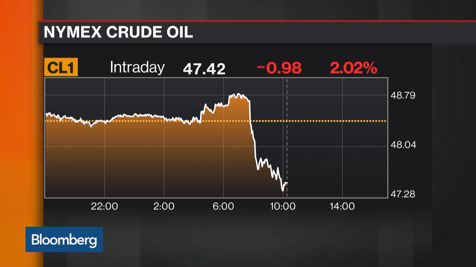 Watch Analyst Sees Oil in Mid 40's Until Demand Increases - Bloomberg