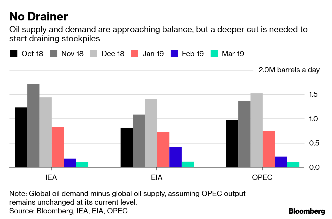 OPEC Must Dig Deeper to Trim Stockpiles: Oil Strategy - Bloomberg