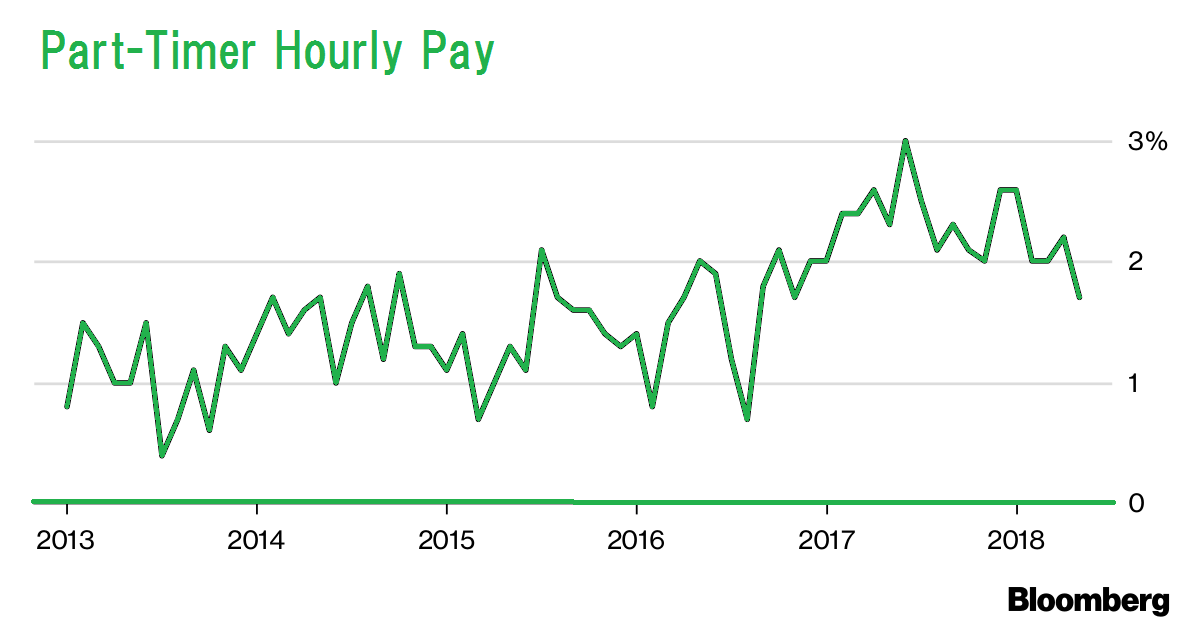 Japan's Wage Gains Finally Take Off as Labor Shortage Bites - Bloomberg