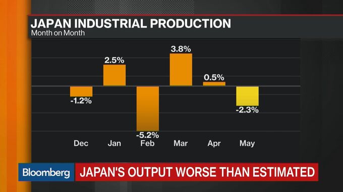 Japan’s Industrial Production Drops Much More Than Forecast - Bloomberg