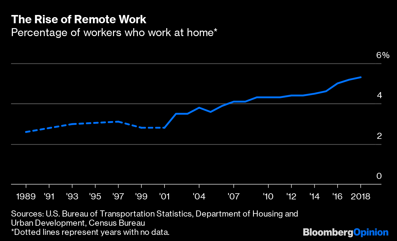 People Who Work from Home Earn More Money - Bloomberg
