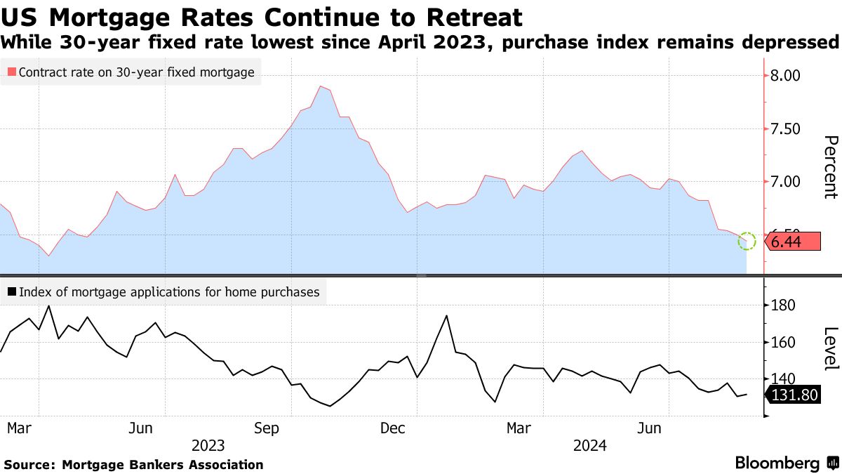 US Mortgage Rates Drop Again to Lowest Level Since April 2023 Bloomberg