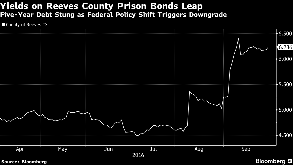 Municipal Prison Bonds Turn to Junk as Inmate Population Falls - Bloomberg