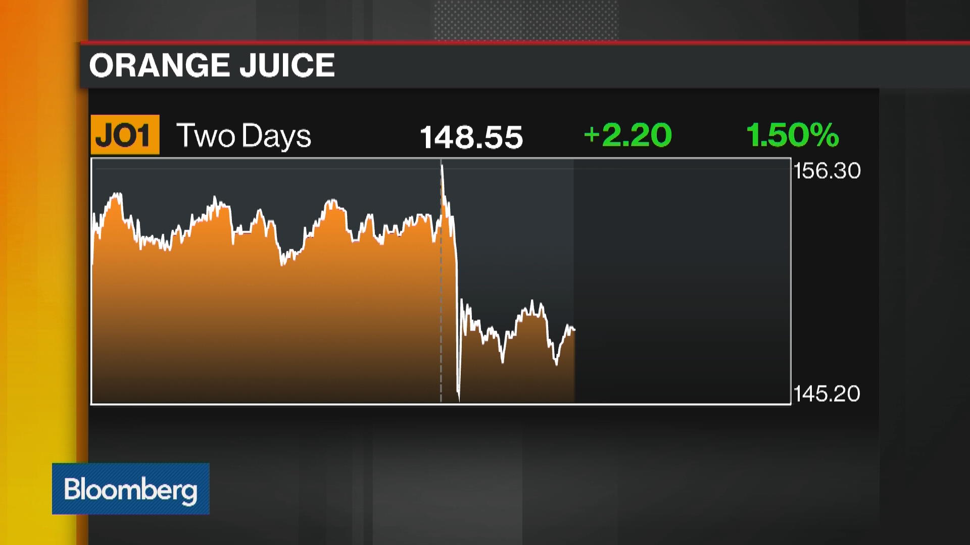 Watch Oil, Orange Juice Futures Recover After Irma - Bloomberg