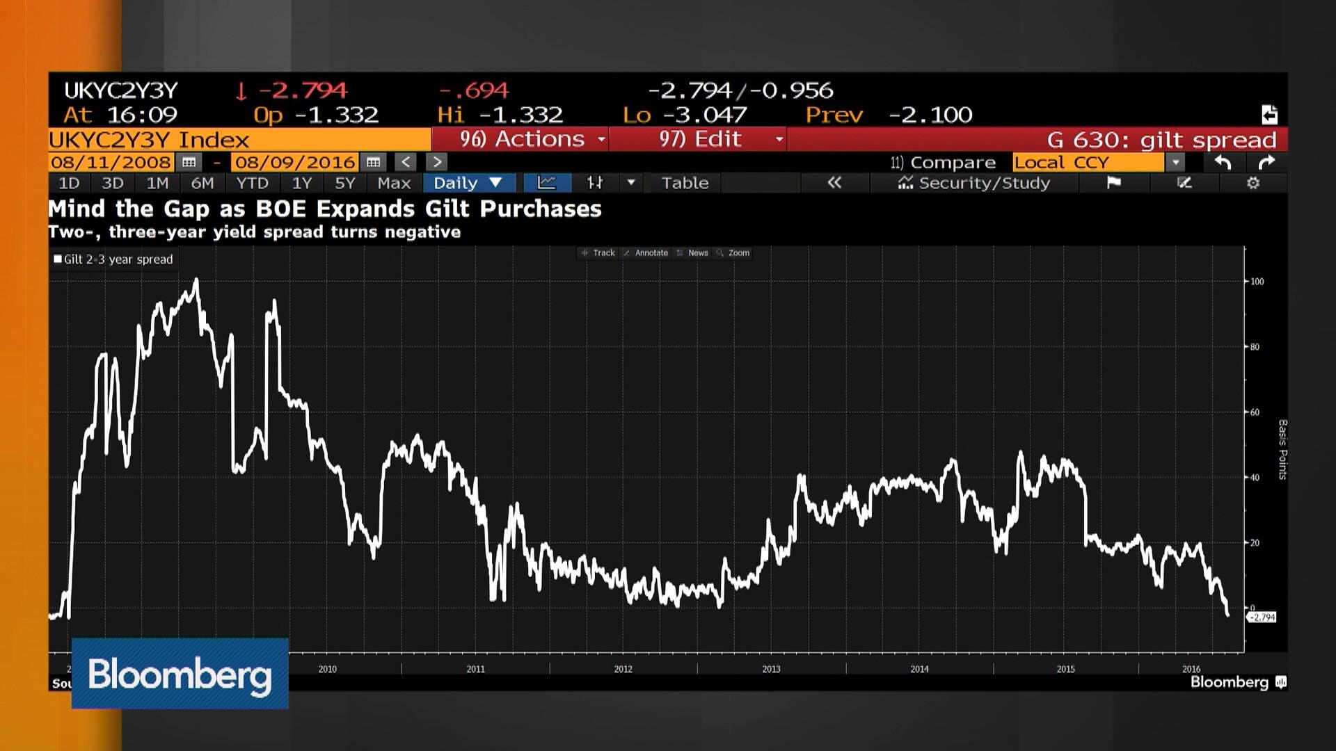 What's Behind the Moves in Bond Markets?