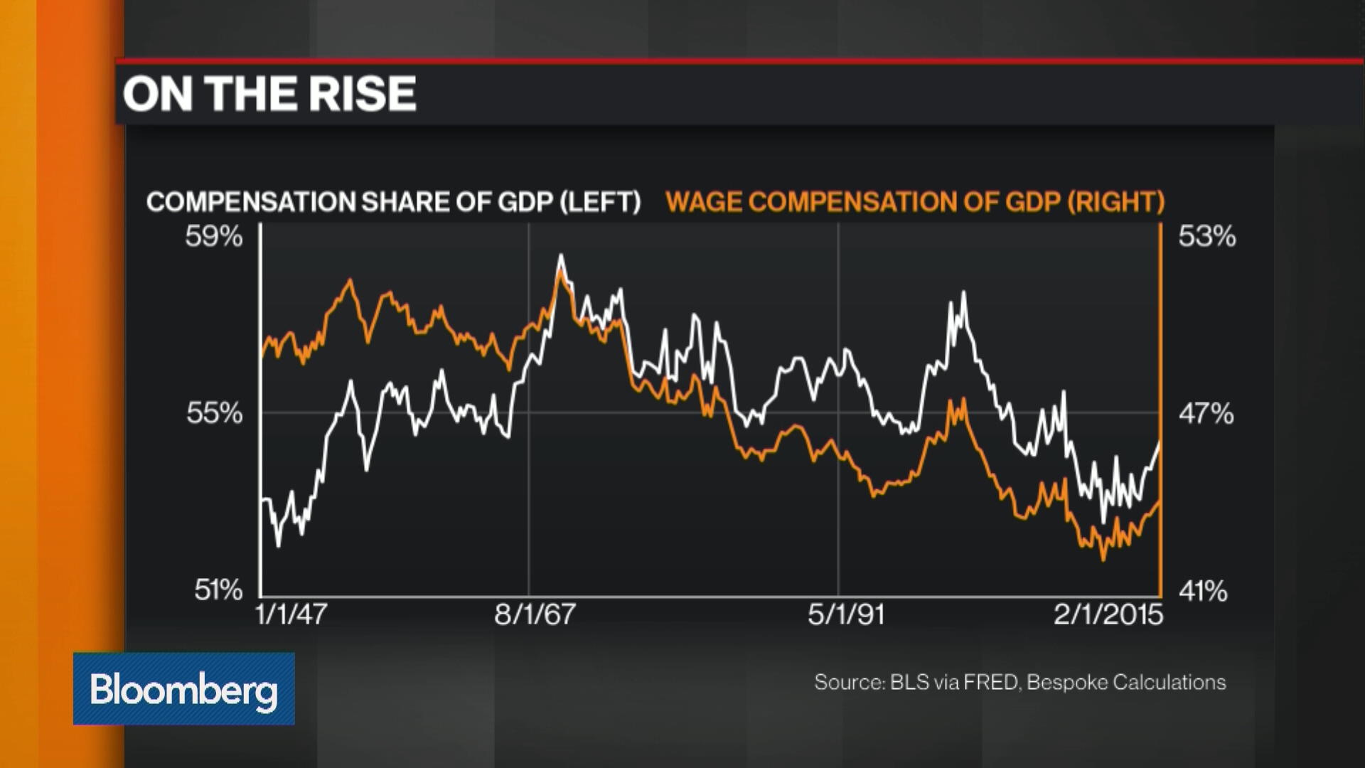 Watch Why Is Labor Share of GDP Rising? - Bloomberg