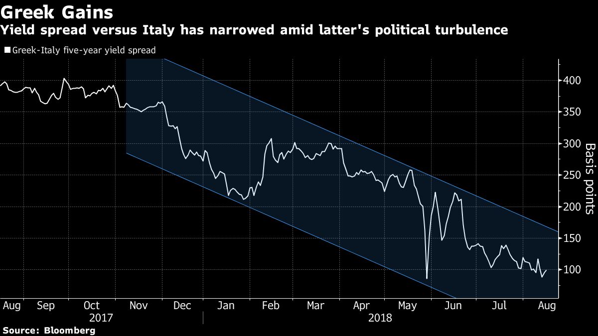 Now Greek Bonds Are a Better Alternative to Italy, Says SocGen - Bloomberg