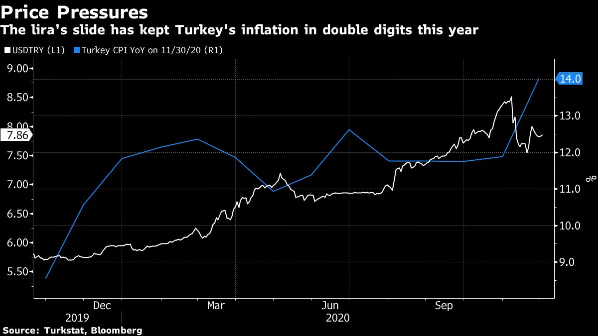 Turk Inflation Soars, Raising Pressure on New Central Banker - Bloomberg