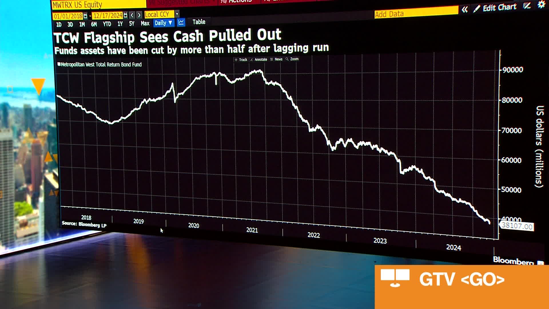 Watch TCW Sticks to Bond wager Despite Losses - Bloomberg