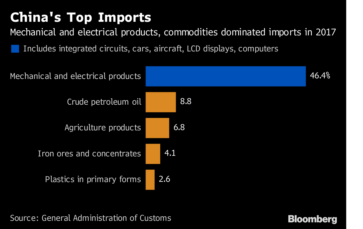 China's New Love of Imports Leaves Long Road to Trade Balance - Bloomberg