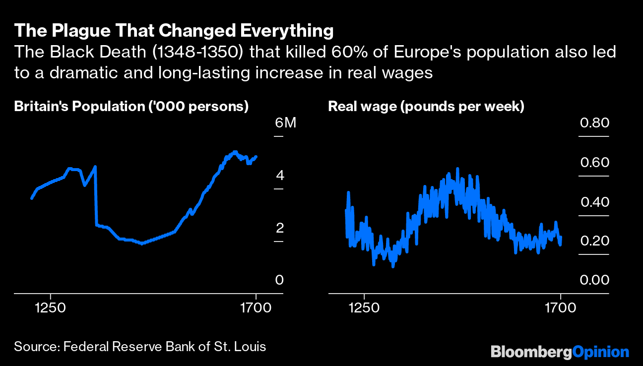 Economic Life After Covid-19: Lessons From the Black Death - Bloomberg
