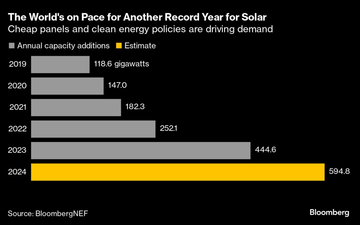 Global Solar Installations on Track for Another Record Year - Bloomberg